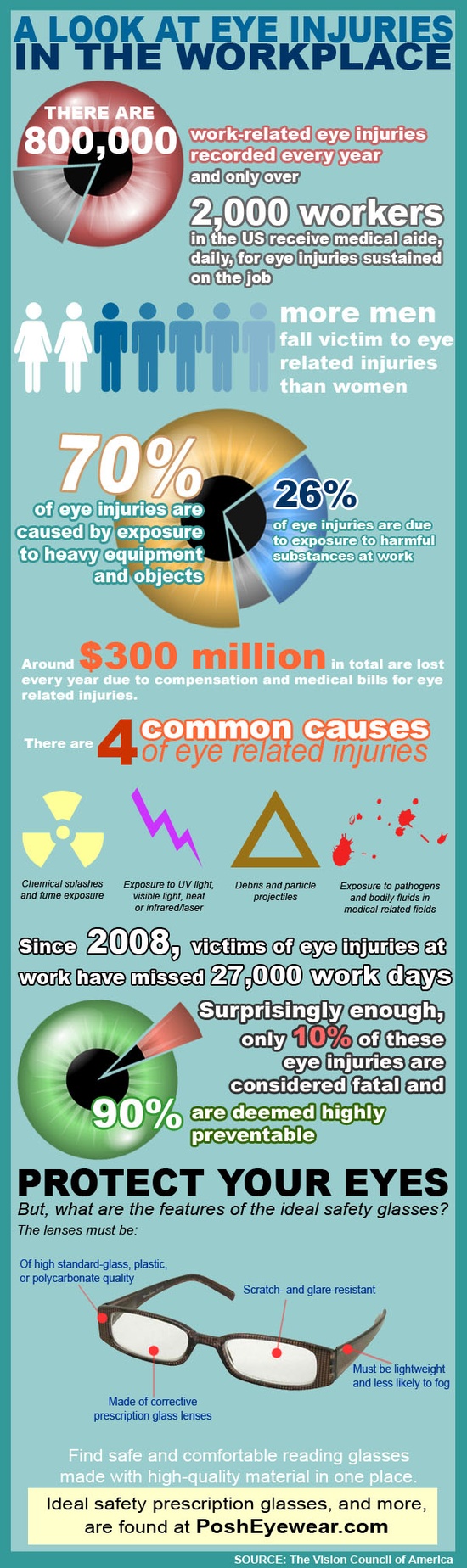 Infographic- March is Workplace Wellness Month: Eye Injuries In The ...
